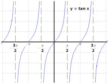 Tangent And Inverse Graphs Tutorial Sophia Learning