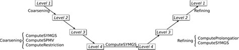 Parallelizing HPCG High Performance Computing HPC Blog Arm Community Blogs Arm Community