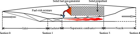 Schematic Of Solid Rocket Scramjet Download Scientific Diagram