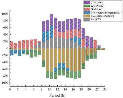 Electricity Operation Scheduling Of Summer Based On Cvar Method Download Scientific Diagram