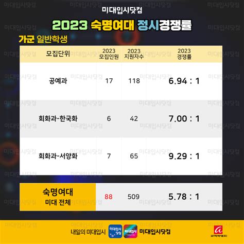 2023 숙명여대 정시 경쟁률 숙명여자대학교 미대 인문 자연계열 경쟁률 지원현황 시각영상 산업 환경 공예 한국화 서양화