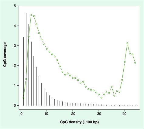 CpG Density Versus Raw Coverage For CpG Density A Simple Coupling Download Scientific