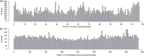 Distribution Of Solexa Reads Along The Reference Sequences Considering Download Scientific
