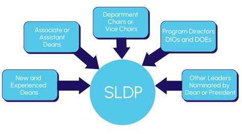 Senior Leadership Development Program Sldp Aacom