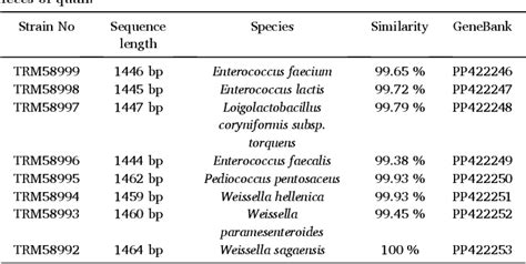 Table 1 From Probiotic Potential Of Enterococcus Lactis In Improving Egg Production And Quality