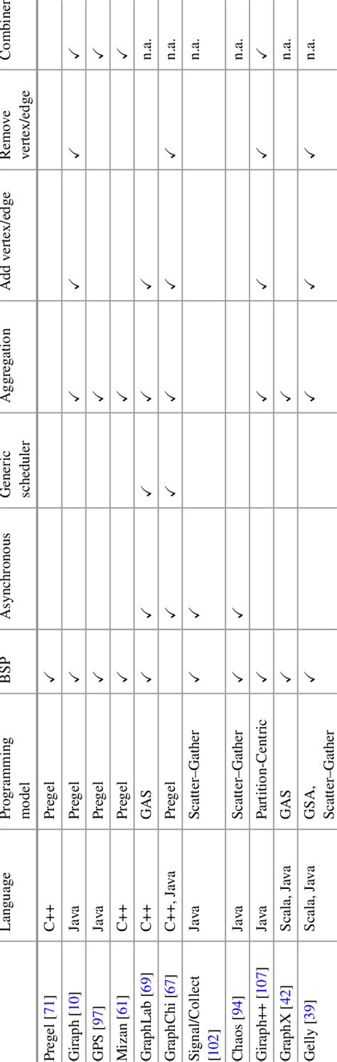 Key Features Of The Discussed Graph Processing Systems Na Not