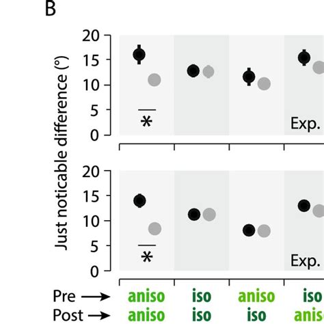 Just Noticeable Differences Jnds And Biases As A Function Of The