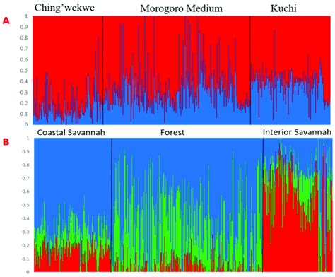 Admixture Plot Showing Mixed Ancestry Among Birds From The Three Download Scientific Diagram