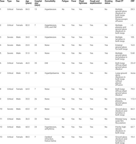 Clinical Characteristics Of Patients W Download Scientific Diagram