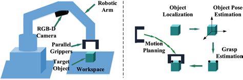 The Grasp Detection System Left The Robotic Arm Equipped With One Download Scientific