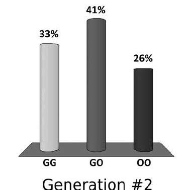Histograms Showing The Genotypes Of Students Under Complete Download Scientific Diagram