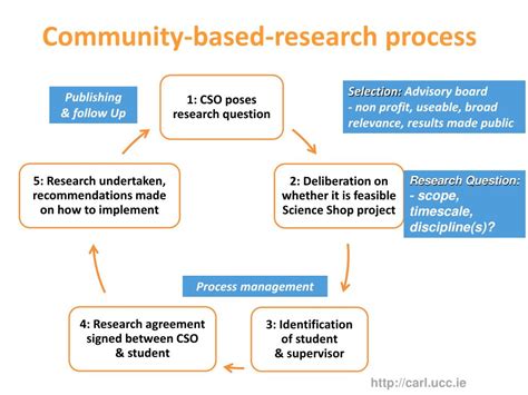 Ppt Community Based Research And Higher Education Powerpoint