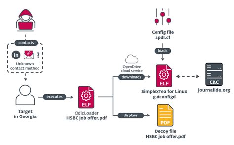 Le Groupe Lazarus Ajoute Un Logiciel Malveillant Linux à Arsenal Dans