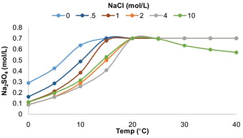 Effect Of Nacl Concentration And Temperature On The Solubility Of Na 2