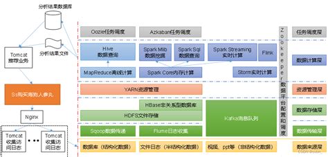 Hadoop相关知识 入门篇hadoop零基础入门 Csdn博客
