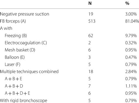Foreign Body Removal Technique Download Scientific Diagram