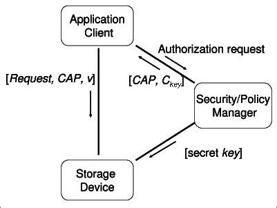 The Security Model Architecture Download Scientific Diagram