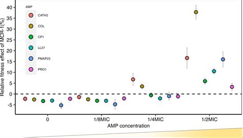 Colistin Resistant E Coli Gains Resistance To Innate Human Immunity