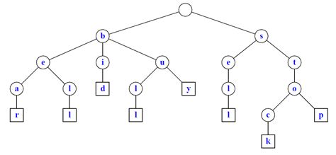 Pattern Searching Set 8 Suffix Tree Introduction Geeksforgeeks