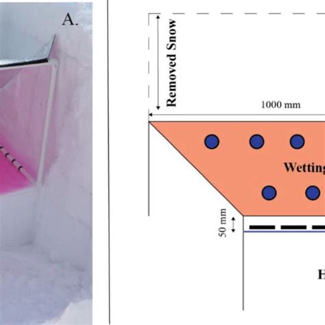 A The Shade Structure And Wetting Plot Immediately After The First Download Scientific