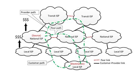 3 Bgp Routing Policies Example With Three Different Types Of Paths Download Scientific