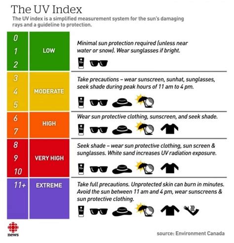 Sun Safety Tool The Uv Index — Dr Diva Nagula