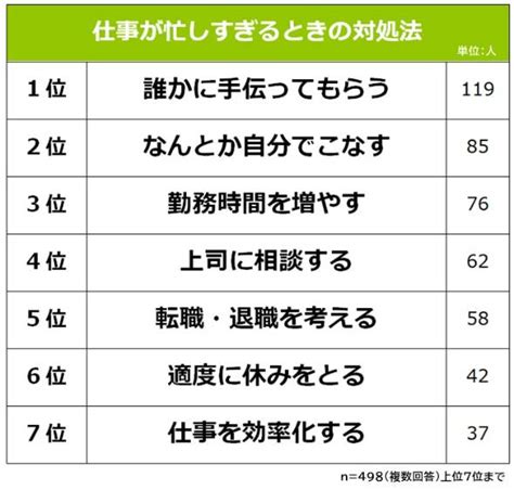 仕事が忙しすぎるときの対処法 3位「長時間働く」、2位「何とか自分でこなす」、1位は？：忙しい理由1位は「仕事量が多すぎる」（22 ページ