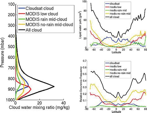A Liquid Water Content Prepared From Cloudsat And Modis Retrievals