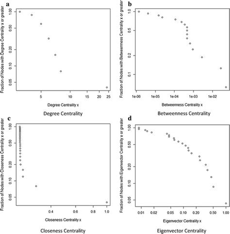 Centrality Plots A Our Focal Node Has A Maximum Degree Centrality 24