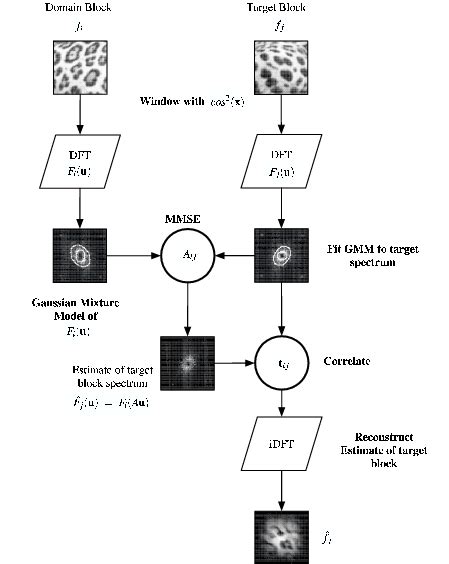 Affine Transformation Estimation Stages Source Domain Image Block Is