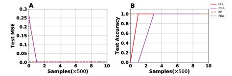 Exclusive Or Xor Four Different Learning Algorithms Have Been Use To Download Scientific