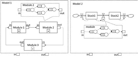 Two Examples Of Hybrid Simulation Models Download Scientific Diagram