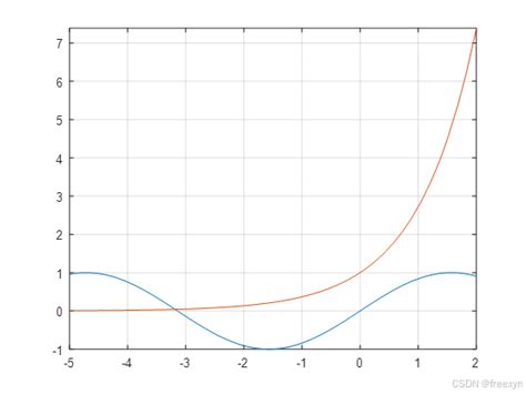 Matlab自学笔记六十五：解方程的数值解法（代码速成）matlab Vpasolve函数 Csdn博客