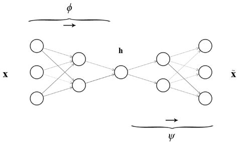 Autoencoder And Incremental Clustering Enabled Anomaly Detection