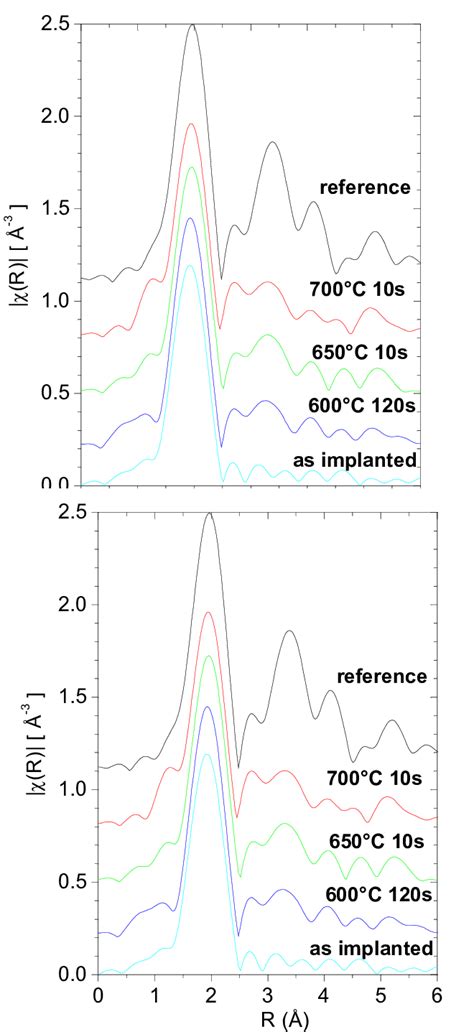 Fourier Transform Of Exafs Functions Of Samples Of Fig 1 And 2 The Download Scientific