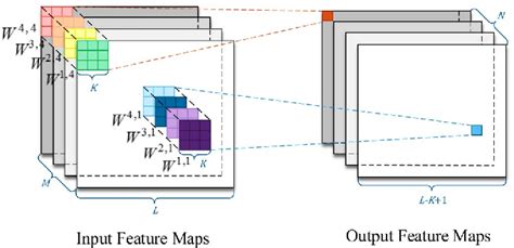 Figure 1 From An Efficient Fpga Based Architecture For Convolutional Neural Networks Semantic
