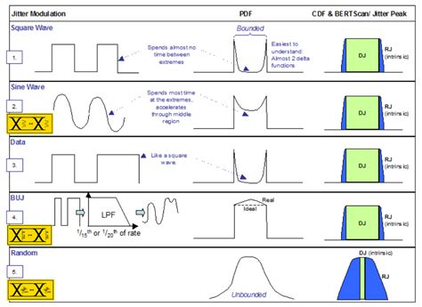 Evaluating Stress Components Using Ber Based Jitter Measurements