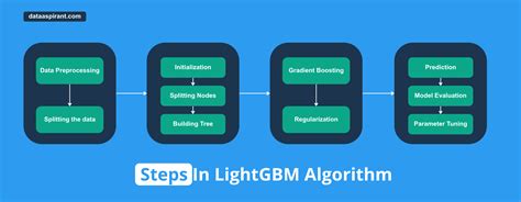 Lightgbm Algorithm The Key To Winning Machine Learning Competitions