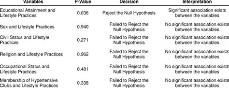 Chi Square Tests Of Association Between The Respondents Profile And Download Scientific