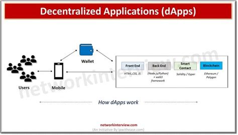 Decentralized Applications Dapps Definition Uses Pros And Cons Networkinterview