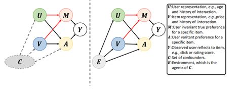 Invariant Learning 解决推荐系统通用去偏 知乎