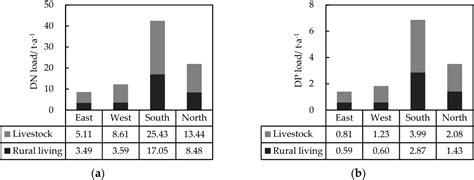 Figure 1 From Non Point Source Nitrogen And Phosphorus Assessment And
