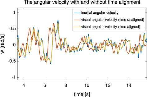 comparison between with and without temporal alignment the blue line