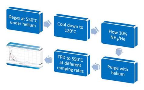 Ammonia Tpd For Heat Sensitive Materials On The Autochem Iii