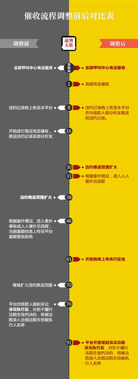 流程对比表 阿诺vcn 站酷zcool