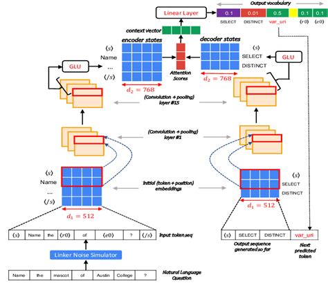 Figure 6 From A Deep Neural Approach To Kgqa Via Sparql Silhouette Generation Semantic Scholar