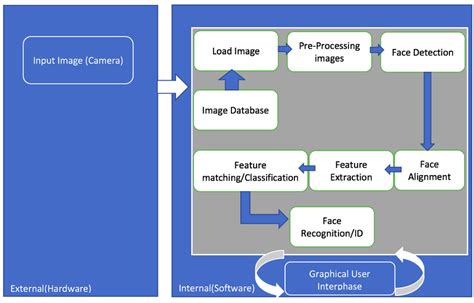 external and internal components of the system download scientific