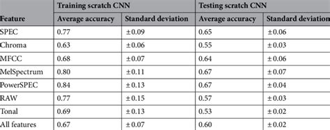 Average Classification Performance Per Feature For Training And Testing Download Scientific