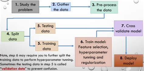 machine learning data preprocessing flashcards quizlet
