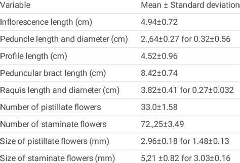 Average Values And Standard Deviation Of Some Morphological Variables